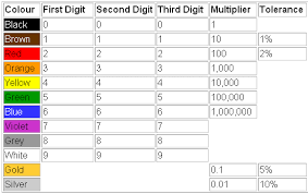Resistors, the color code and Ohm’s law :: Vasilis Leandrou Engineer